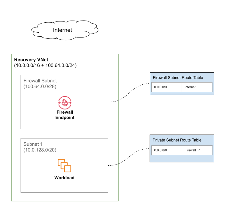 Advanced Network Sandbox for Azure
